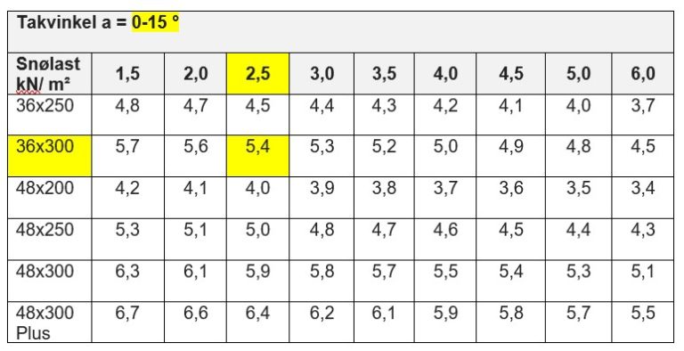 Takkonstruksjoner | Bjørnsen Kurs og Kompetanse Senter